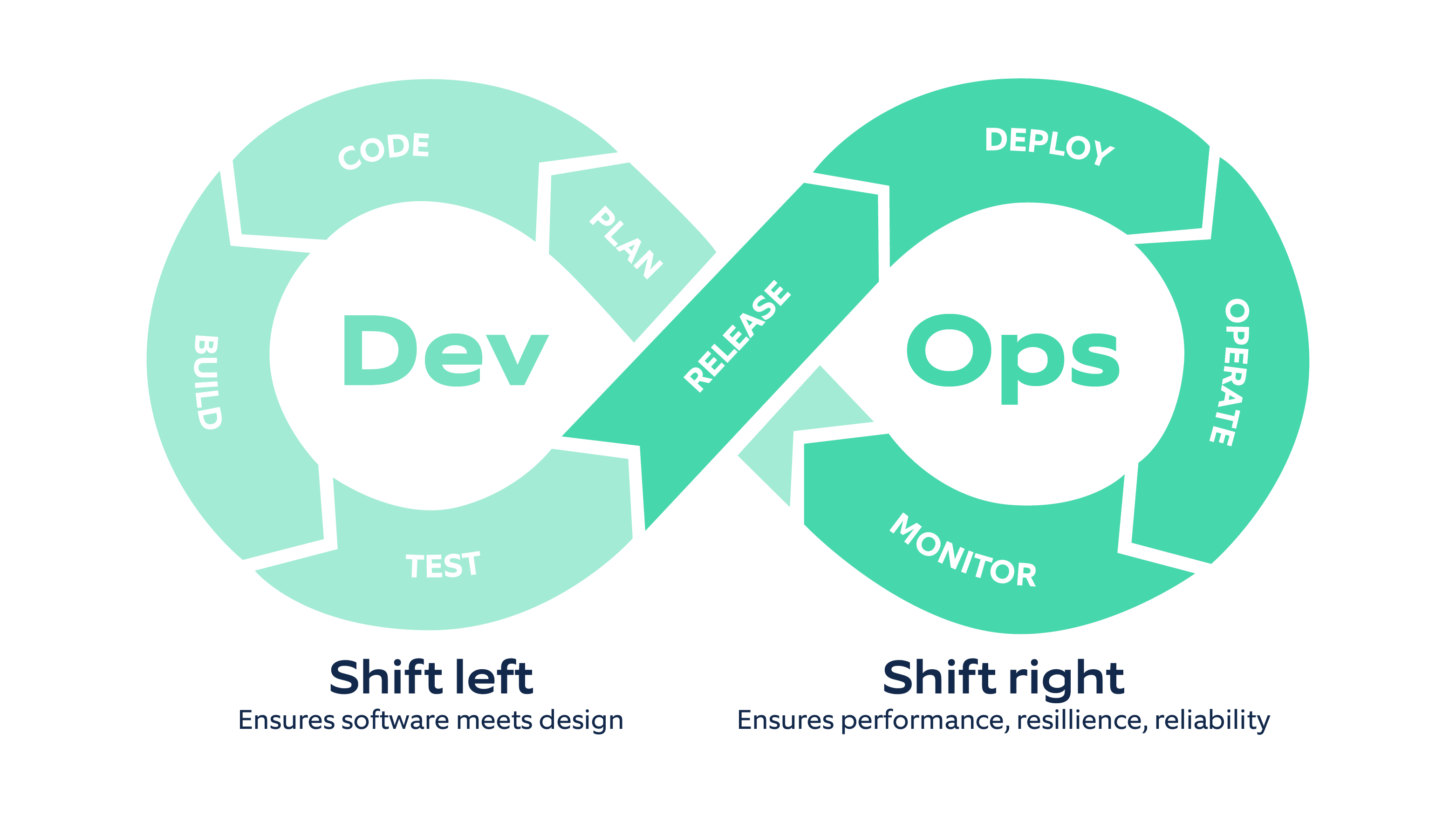 Shift Right With Reliability Testing An Approach To Test Confidently For A Resilient System 